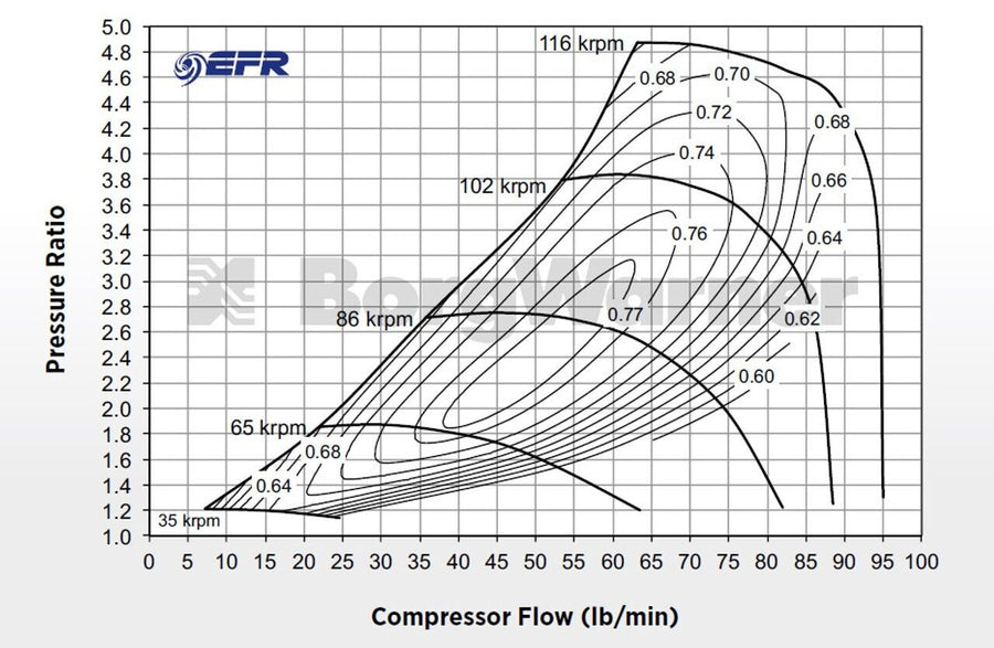 BorgWarner Aluminum B2 EFR 9280 Turbo 74mm Ball Bearing with T3 .83 A ...